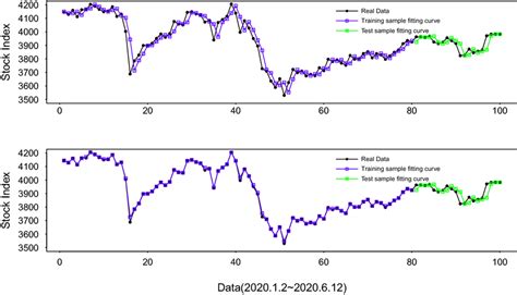 The Fitted And Predicted Results About Tracking Csi 300 Index