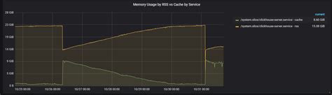 Suspected Memory Leak · Issue 7207 · Clickhouseclickhouse · Github