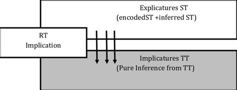 Relevance Theory Implicitation Implication From Murtisari 2013