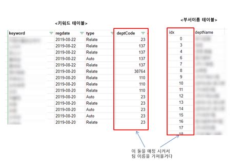 Sql 엑셀함수 데이터 정제하기
