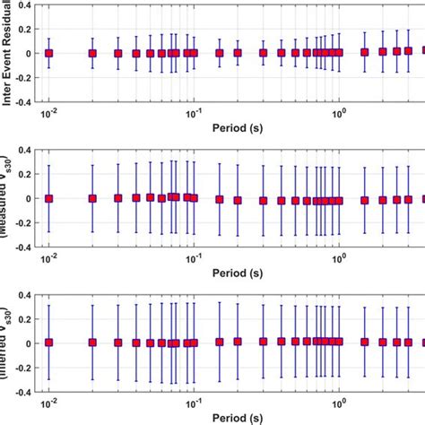 The Mean And Standard Deviation Of Residual With Respect To Period For Download Scientific