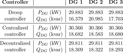 3 Steady State Performance Of All Three Controllers For 100 Load