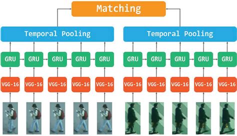 Figure From Deep Spatio Temporal Network For Accurate Person Re Identification Semantic Scholar