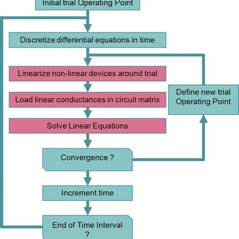 pdf klu sparse direct linear solver implementation into ngspice