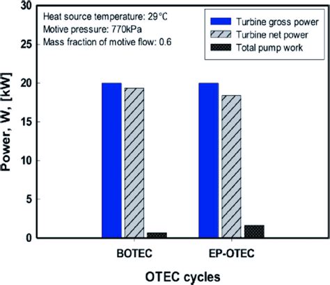 Comparison Of The Turbine Net Power And The Total Pump Work Of The