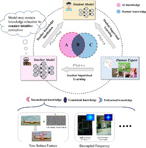 Figure 1 From Exploring Inconsistent Knowledge Distillation For Object