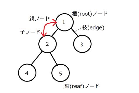 c言語でヒープソート アルゴリズム qiita