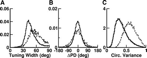 Diversity In The Tuning Curves A Histogram Of The Tuning Width For