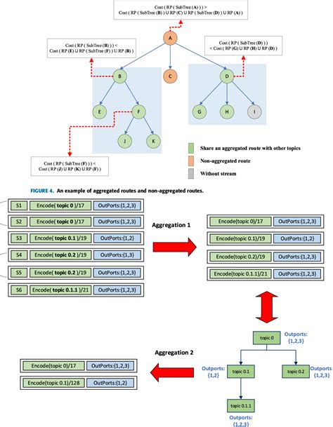 Figure 4 From An Sdn Based Flow Table Encoding Approach For Resource And Efficiency Optimization