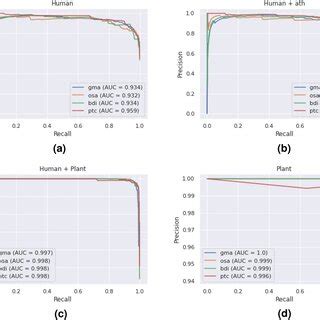 The Precisionrecall Curves Of Each Of The Four Classifiers Human