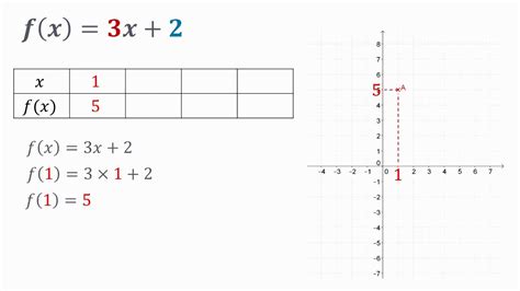 Fonction Affine Graphique Partie1 Youtube