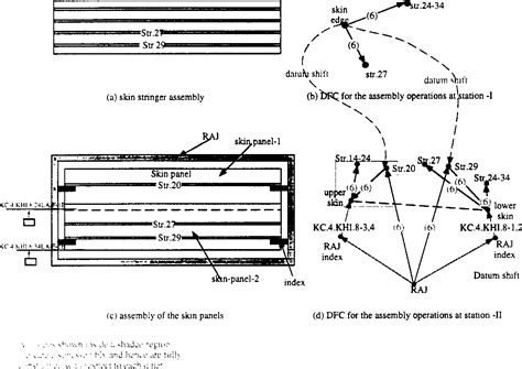 Figure 21 From Hardware Variability Corrective Action In Boeing 777 Final Assembly Semantic