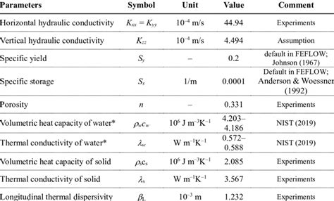 hydrogeological and thermal parameters used for 3 d model simulation