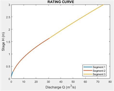 Example Of Rating Curve Composed Of 3 Segments Download Scientific Diagram