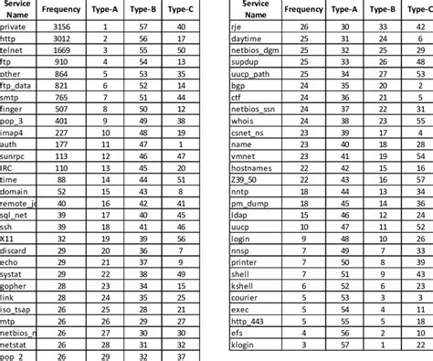 Conversions Of Flag Names To Numerical Values For Tcp Data Set Download Scientific Diagram