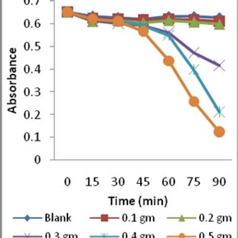 Decolorization Of Coralene Red F3bs Dye Solution At Different Ph Levels