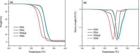 Tga A And Dtg B Curves Of Pds Pda Pdsub And Pdd Download