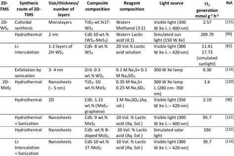 Performance Of D WS And MoS As Co Catalyst In Photocatalytic HER Download Scientific Diagram