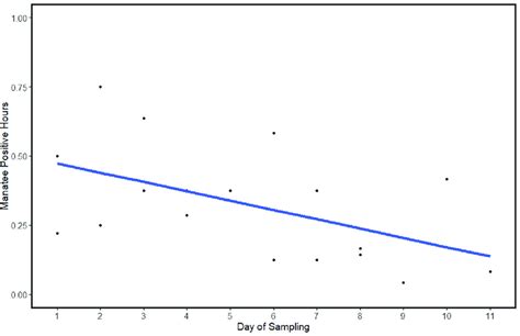 Manatee Positive Hours MPH In Relation To The Day Of Sampling Download Scientific Diagram
