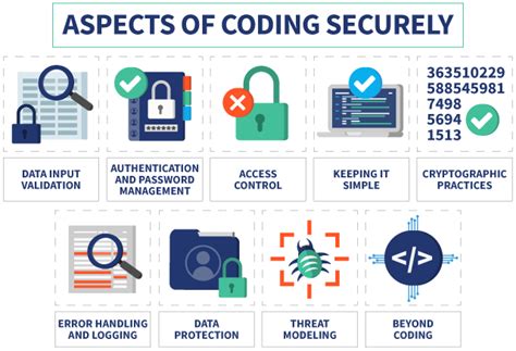 Enhancing Software Security Through Secure Coding Practices