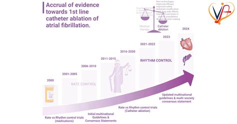 Catheter Ablation As The First Line Therapy For Atrial Fibrillation Update On Evidence And