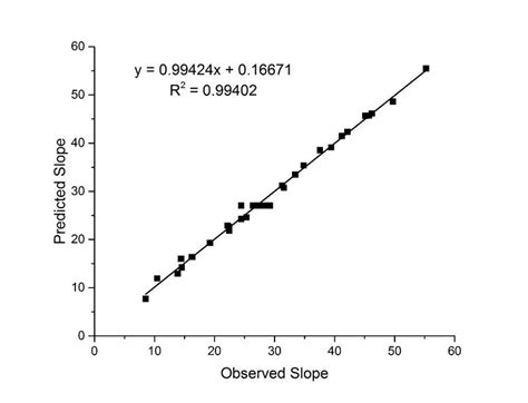 Plot Of Observed Slope Vs Predicted Slope Download Scientific Diagram