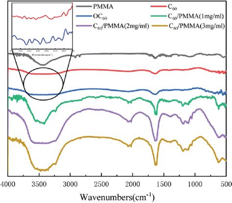 Fourier Infrared Spectrum Of Composite Materials Download Scientific