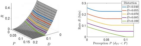 Rethinking Lossy Compression The Rate Distortion Perception Tradeoff