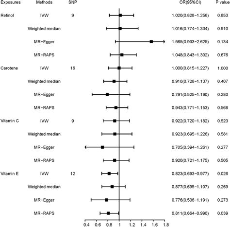 Mendelian Randomization Estimates Of The Associations Of Antioxidant