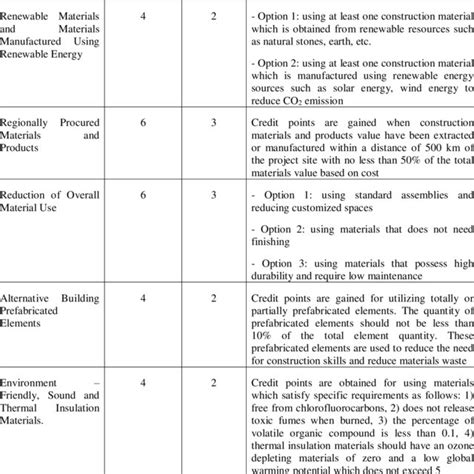 Pdf Towards A Green Materials Procurement Investigating The Egyptian
