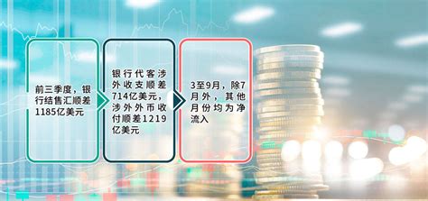 前三季度银行结售汇和涉外收支双顺差 跨境资金流动延续大体平衡态势我国人民币总体