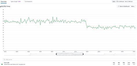 Breaking Down Cpu Speed How Utilization Impacts Performance The Github Blog