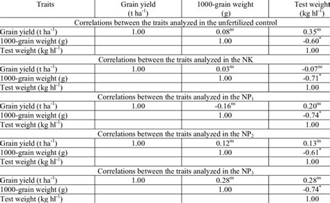 Correlation Coefficients Between The Analyzed Traits Depending On