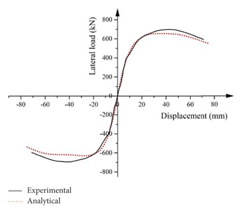 Comparison Of Simulated And Experimental Load Displacement Curves A