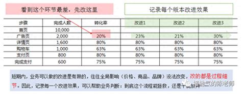 数据分析十大模型之漏斗模型 知乎