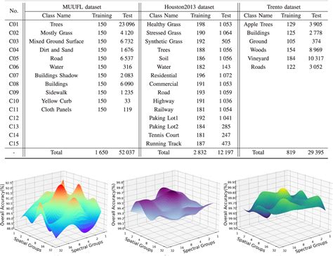 Table I From Multiscale Spectral Spatial Attention Residual Fusion