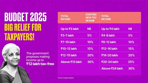 No Tax Till ₹12 Lakh Modis Budget Puts Middle Class In Focus To Push