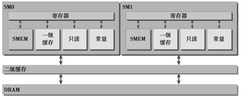 Cuda编程：memory Model 知乎