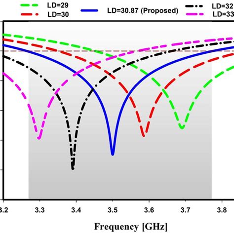 Simulated Reflection Coefficient For Director Download Scientific Diagram
