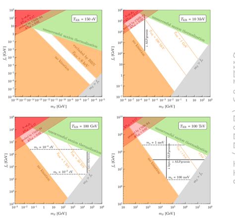 The Unshaded Regions Show The Allowed Parameter Space For Axion