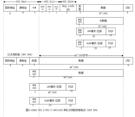 Tcp Ip 分层结构之链路层（1）两种帧格式对比 数据链路层帧格式的区别 Csdn博客