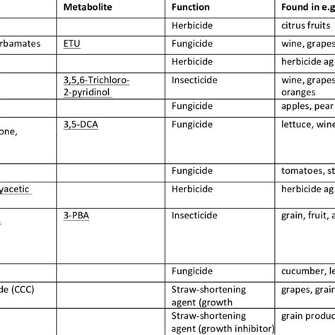 The Ratio Between The Estimate Daily Intake Edi And Acceptable Daily