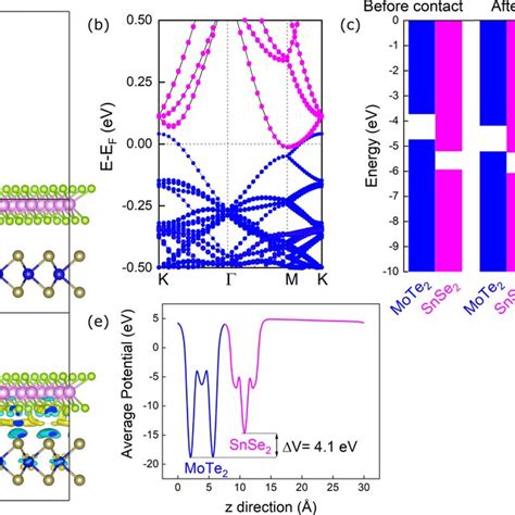 A B Atomic Structure And Electronic Band Structure At The Pbe