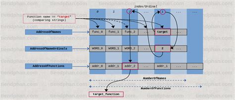 writing windows shellcode to spawn a process explained tien d phan