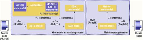 Architecture Driven Modernization Process It Comprises Two Main Steps Download Scientific