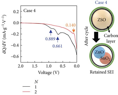 Gcd Profiles N1 2 And 400 And Differential Capacity Curves N1