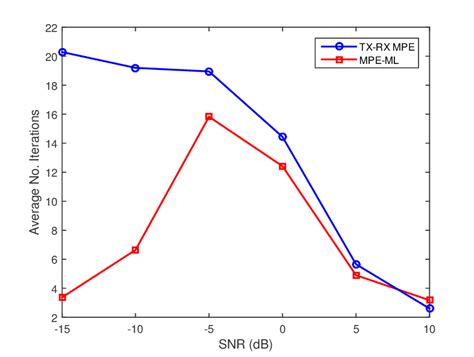 average number of iterations for convergence of algorithms of table i