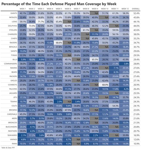 Week 12 Coverage Update New York Giants Among Nfl S Most Predictable