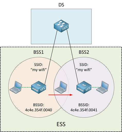 Wireless LAN 802 11 Service Sets