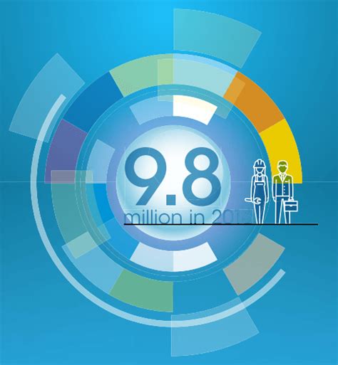 Irena Nearly 10 Million Employed In Renewables Sector In 2016 North